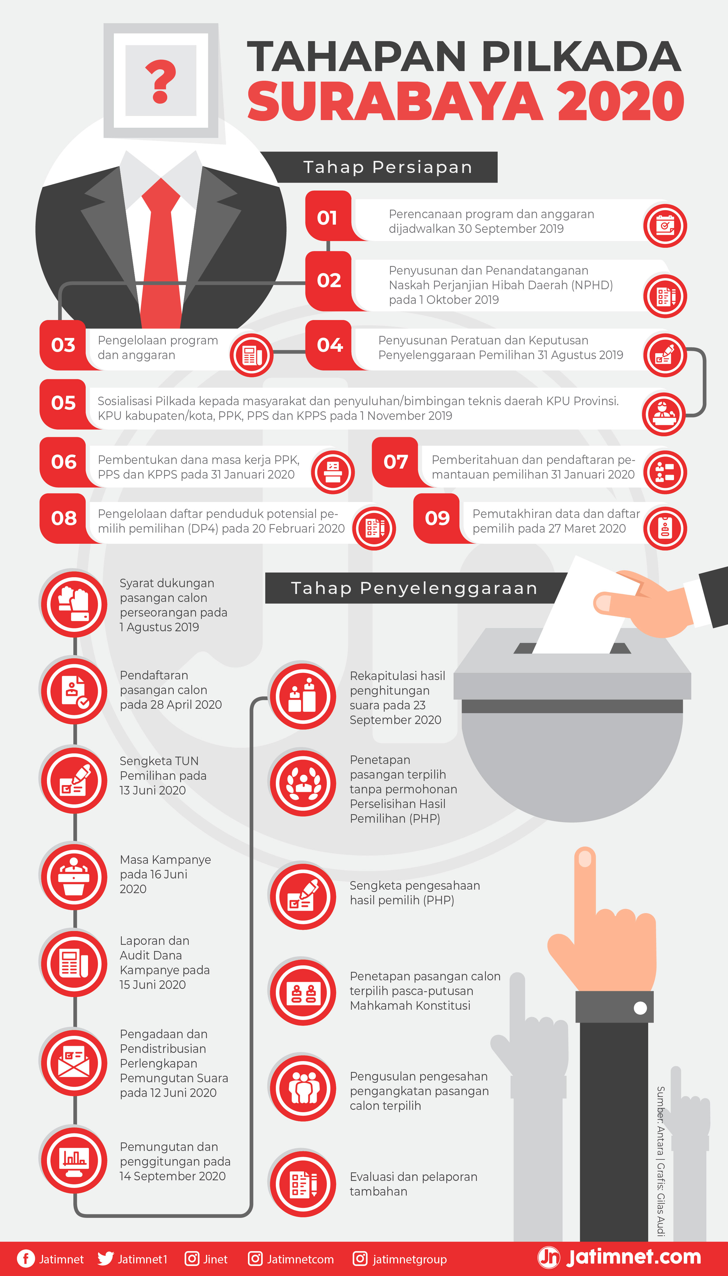 Pilkada 2020, Apa Saja Tahapannya